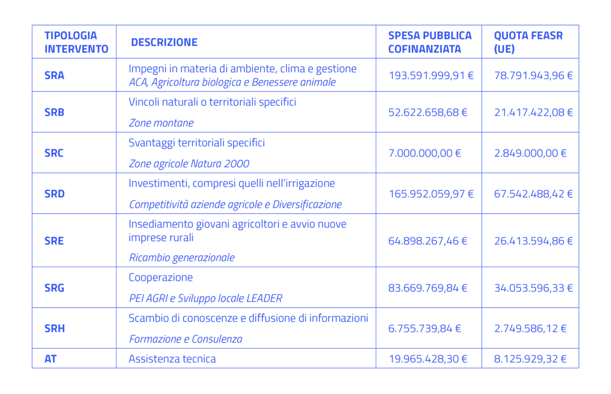 PSR - Verso la nuova PAC 2023-2027 - LazioEuropa PSR - Verso la nuova PAC 2023-2027 - LazioEuropa
